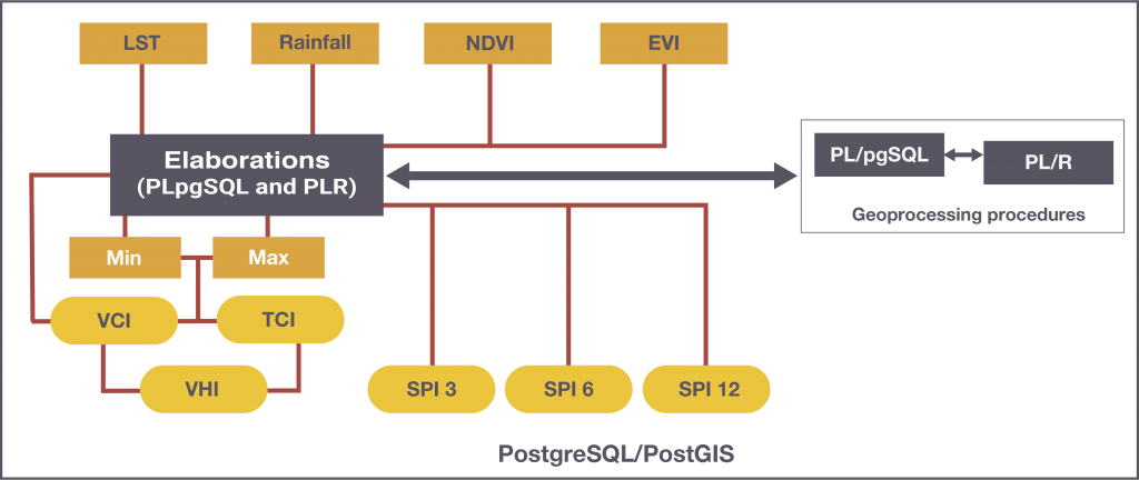 SDI architecture - Drought Central