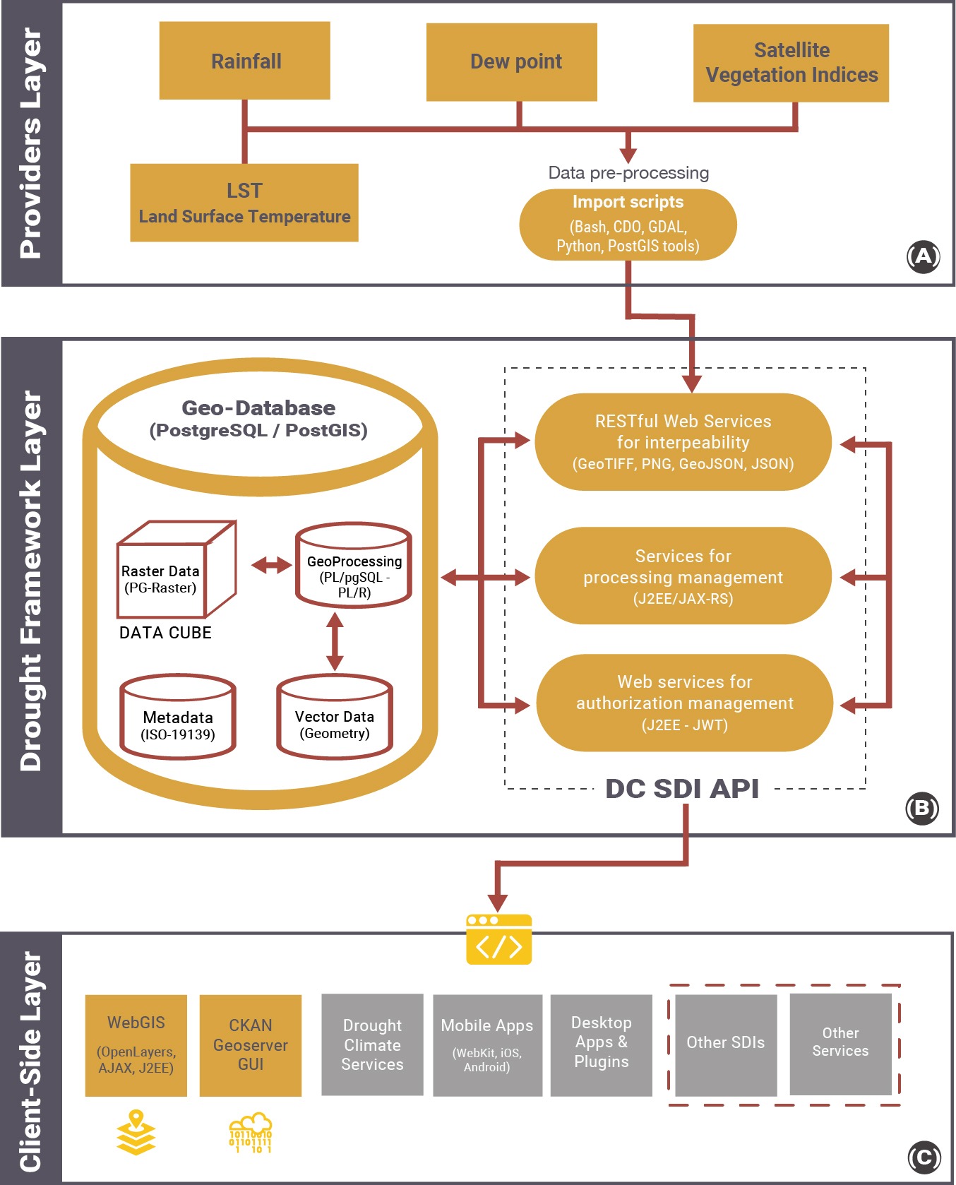 SDI architecture - Drought Central